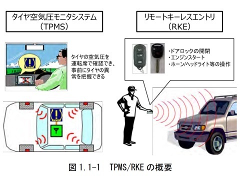 報告案：433MHz帯TPMS・RKEに係る技術的条件: CIC